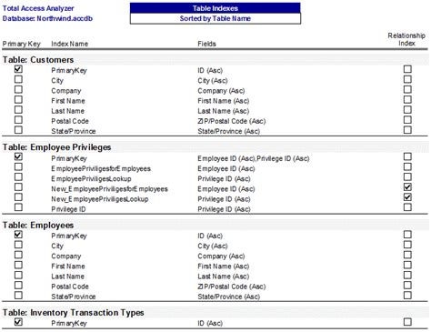 Image result for Print the Database Structure without Indexes Access