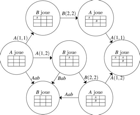 Image result for Morpion Java