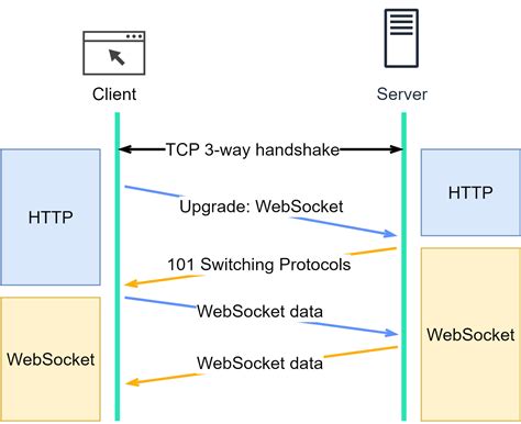 Image result for Server Requests Push Post