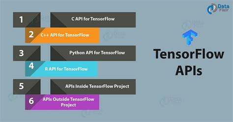 Image result for API and Tensor Flow