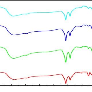 Image result for HfO2 Ftir Spectrum