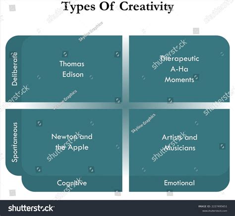 Image result for Types of Creativity