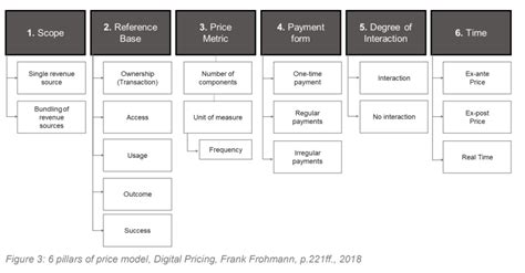Image result for Price Optimization Models