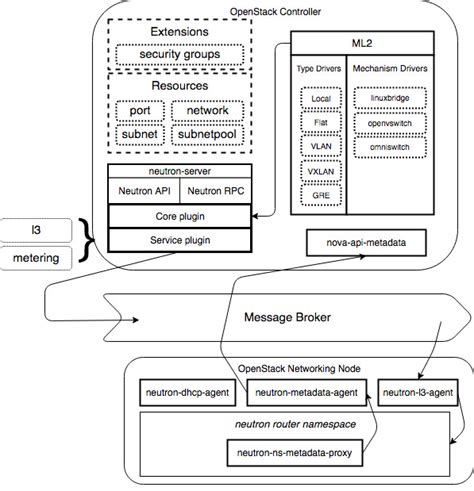 Image result for OpenStack Networking