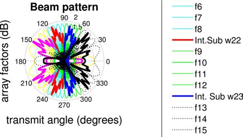Image result for Subarray Beamforming vs Full Array