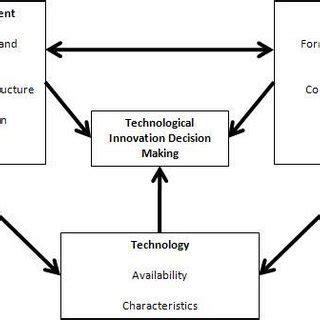 Image result for Technology Organization Framework