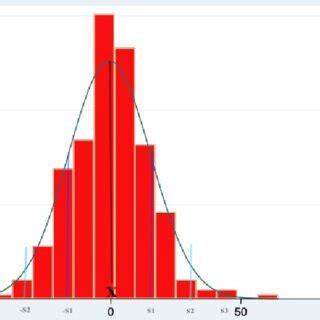 Image result for Not Normally Distributed Data