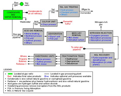 Image result for Natural Gas Production Process