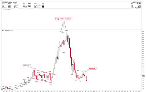 Image result for Block, Inc. Block Stock Analysis