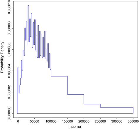 Image result for Grouped Data Histogram