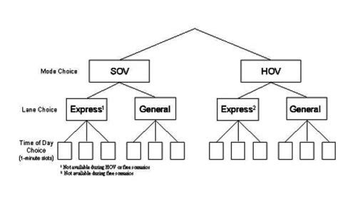 Image result for Cross Nested Logit