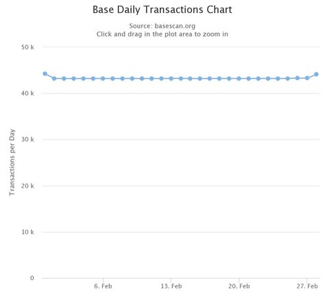 Image result for Coinbase Line Chart