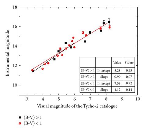 Image result for Visual Magnitude Explained