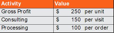 Image result for Customer Profitability Analysis