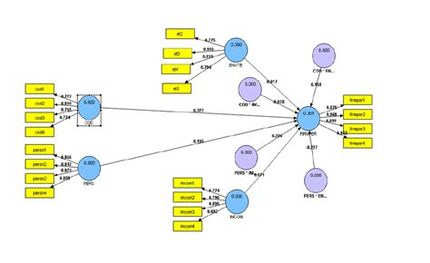 Image result for How Report On Moderating Result Pls Sem