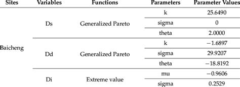 Image result for Marginal Distribution