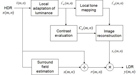 Image result for Plex Tone Mapping Algorithm Best