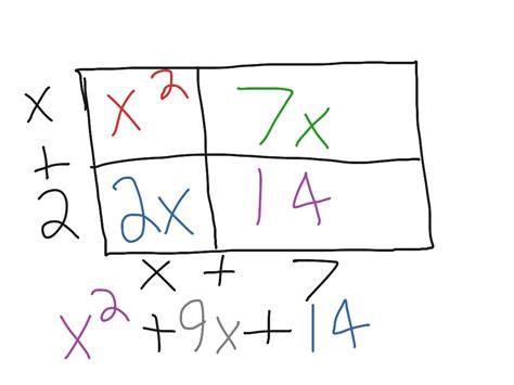 Image result for Box Method Rules Math