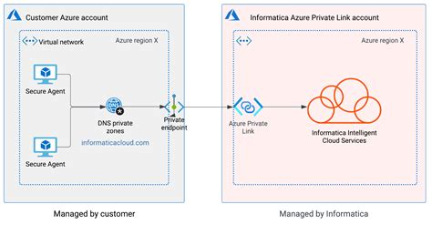 Image result for Informatica Runtime Environment Azure