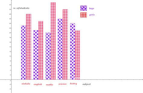 Image result for How to Find Bar Graph Using GeoGebra