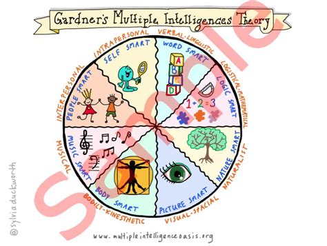 Image result for Types of Human Intelligence