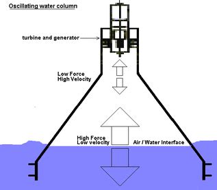 Image result for Oscillating Water Column Design