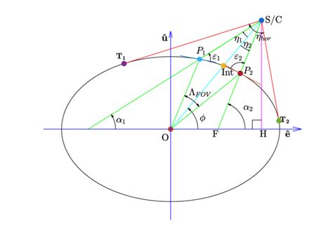 Image result for Elliptical Object