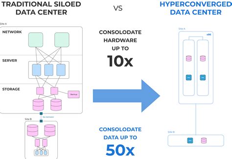 Image result for Hyperconverged Infrastructure