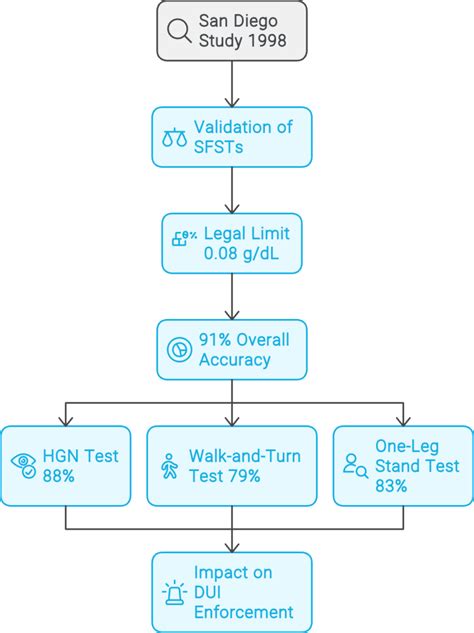 Image result for SFST Study