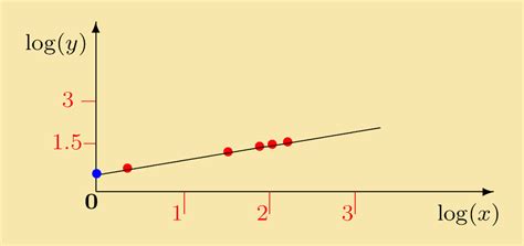 Image result for How Do You Use a Log Plot