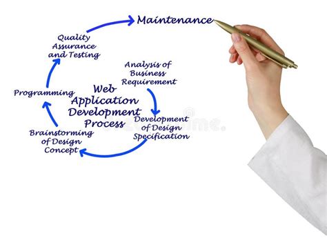 Image result for Web Application Development Process Flow