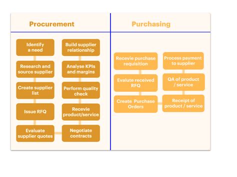Image result for Procurement Process Life Cycle