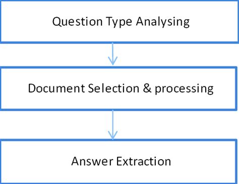 Image result for Simple Question Model