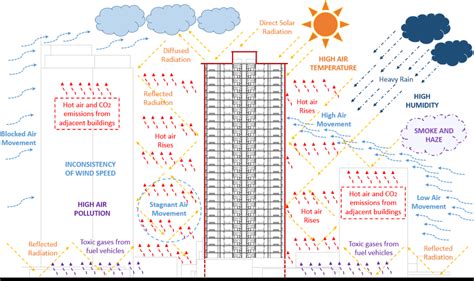 Image result for High-Rise Building Ventilation System