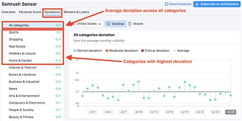 Image result for SEMrush Sensor