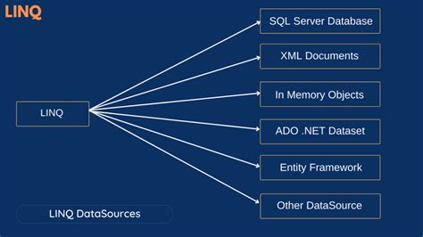 Image result for LINQ System