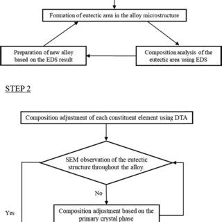 Image result for Eutectic Composition