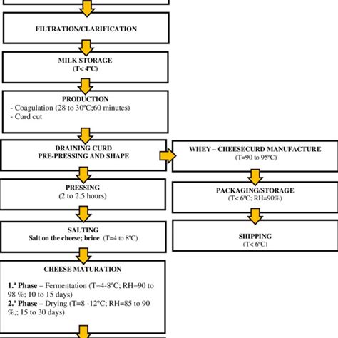 Image result for Cheese Making Process Schematic Layout