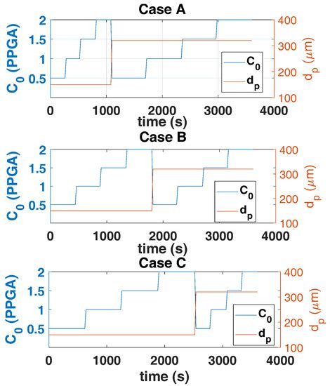 Image result for Batch Processes