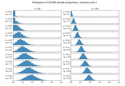 Image result for Binomial Distribution Histogram