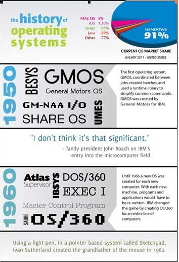 Image result for First Operating System Used