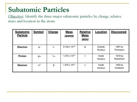 Image result for Subatomic Particle Charges