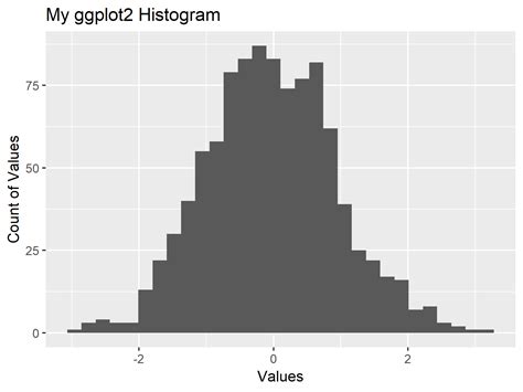 Image result for Histogram Labels