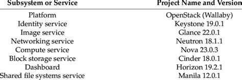 Image result for OpenStack Software List