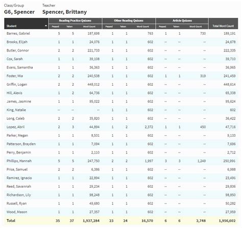 Image result for Word Count Graph