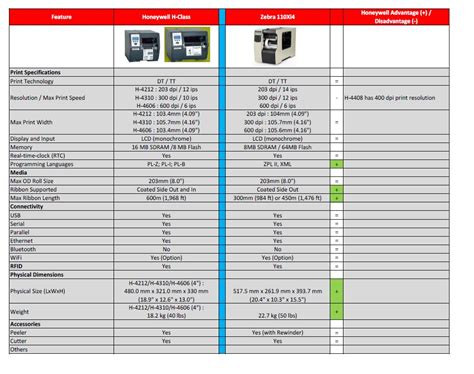 Image result for Zebra Printer Comparison Chart