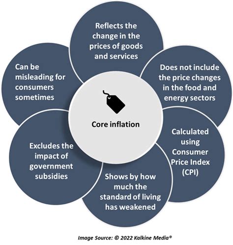 Image result for Core Inflation Explained