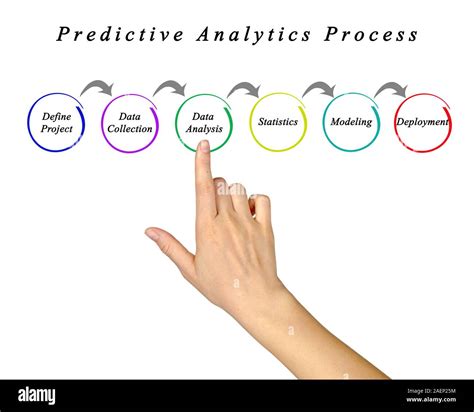 Image result for Predictive Analytics Process