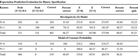 Image result for SPSS Step by Step Guide to Binary Logit Model