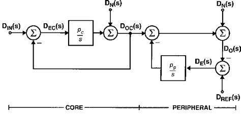 Image result for Delay Locked Loop Tutorial